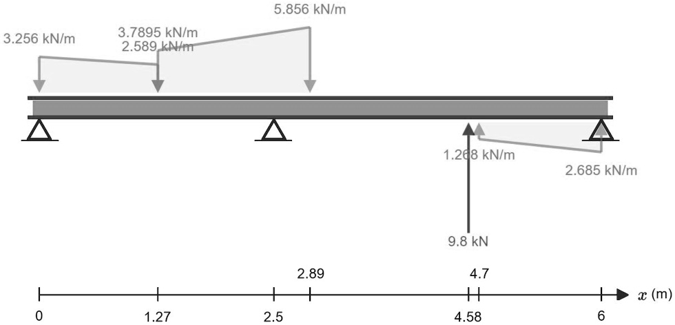 SOLVED: Calculate the Reaction,SFD,BMD and deflection curve for W18x192 ...