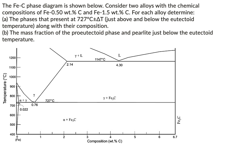 SOLVED: The Fe-C phase diagram is shown below. Consider two alloys with the chemical ...