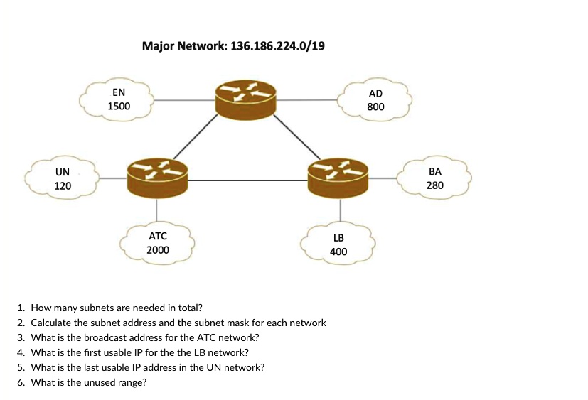 UN 120 EN 1500 Major Network: 136.186.224.0/19 ATC 2000 1. How many ...