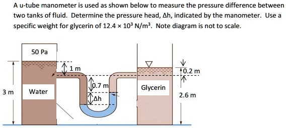 A U-tube manometer is used as shown below to measure the pressure ...