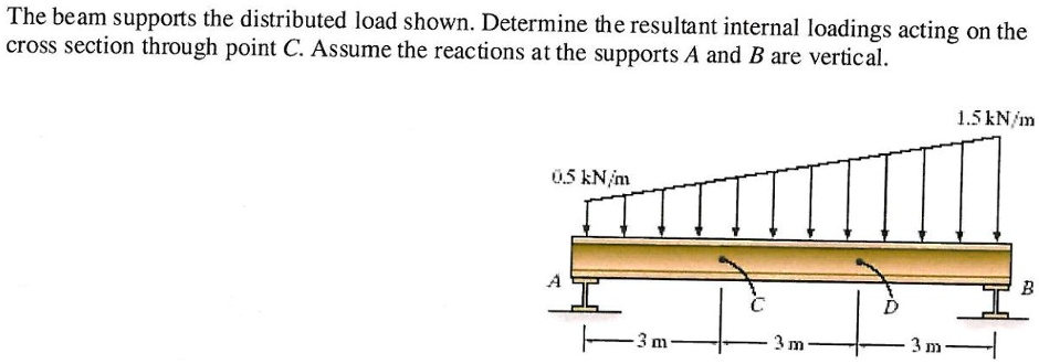 SOLVED: The beam supports the distributed load shown. Determine the resultant internal loadings ...