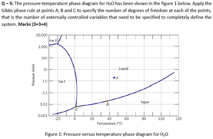 Q 5 The Pressure Temperature Phase Diagram For H2o Has Been Shown In