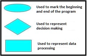 Build a Flowchart using the start / end, decision and processing, to ...