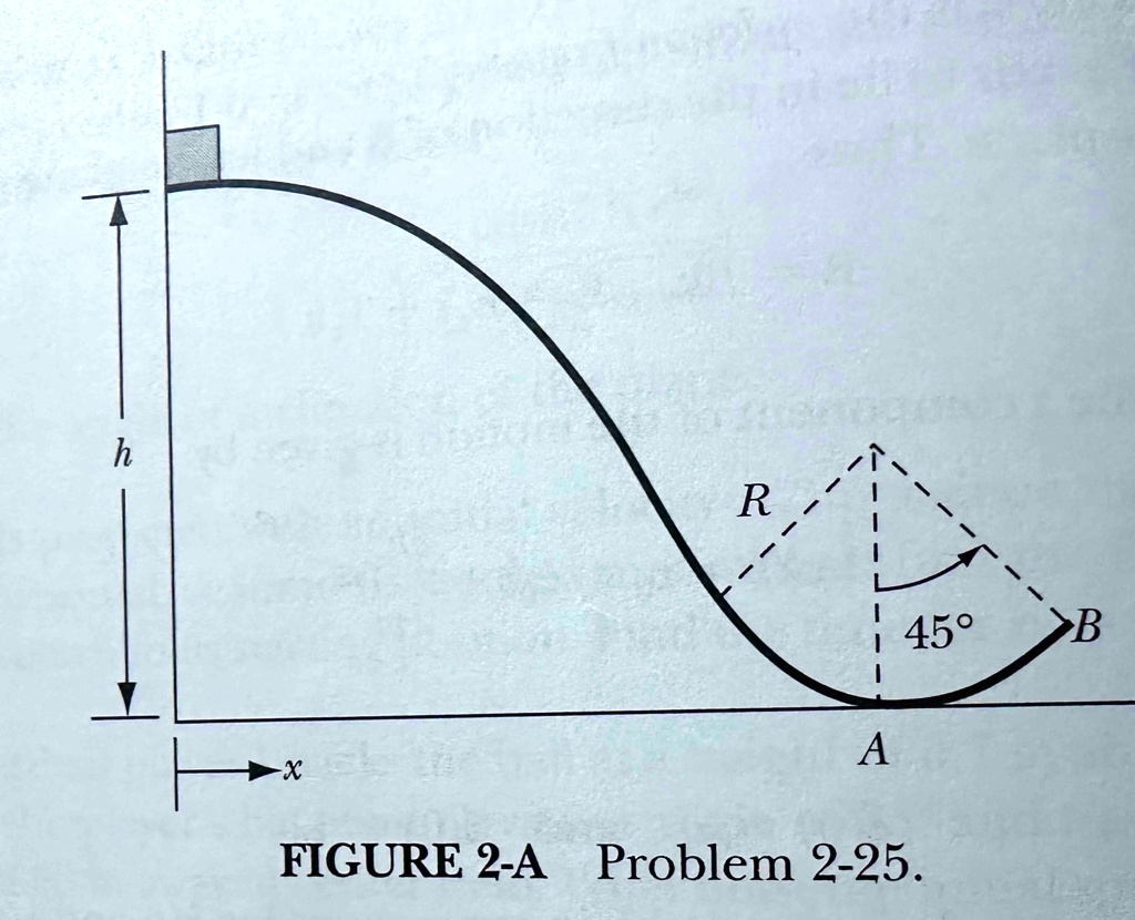 SOLVED: A block of mass m slides down a frictionless incline. The block ...
