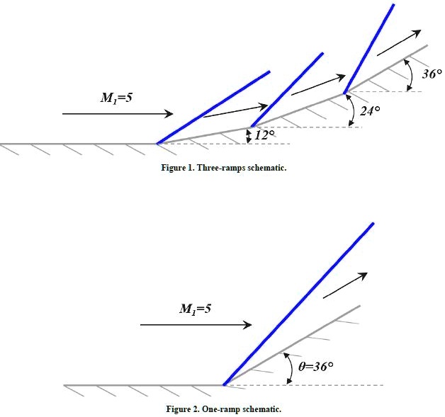 SOLVED: Show that it is more efficient to turn a Mach 5 supersonic flow ...