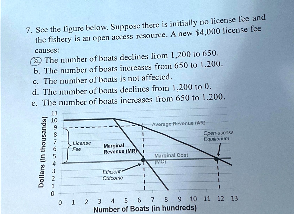 SOLVED: See the figure below. Suppose there is initially no license fee ...