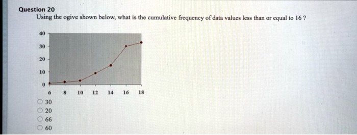 SOLVED: Question 20 Using the ogive shown below; what is the cumulative ...