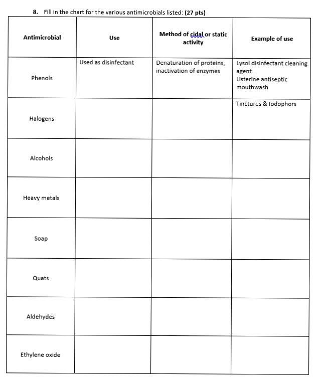 SOLVED:Fill in the chart for the various antimicrobials listed: (27 pts ...