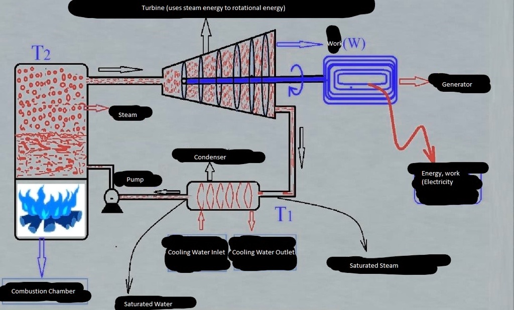 T2 Steam Pump Turbine (uses steam energy to rotational energy ...