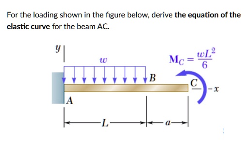 SOLVED: For the loading shown in the figure below, derive the equation of the elastic curve for ...