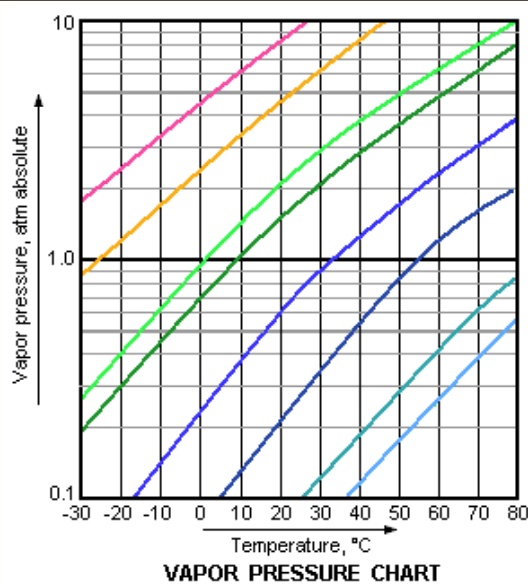 SOLVED: absolute atm pressure, Vapor 30 220 -10 10 20 30 40 50 09 70 08 ...