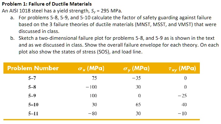 SOLVED: An AISI 1018 steel has a yield strength, Sy = 295 MPa. a. For ...