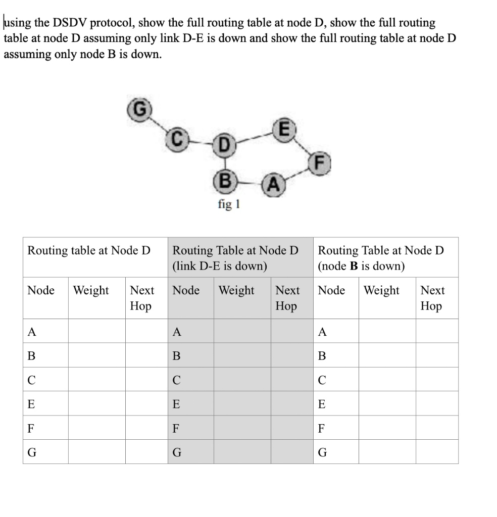 SOLVED: Using the DSDV protocol, show the full routing table at node D ...