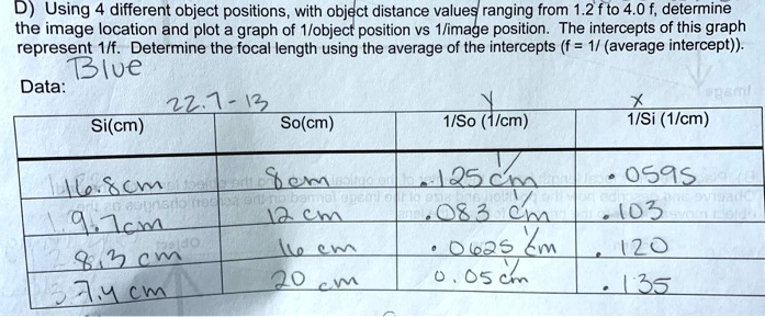 d using different object positions with object distance values ranging from 12 f to 40 f ...