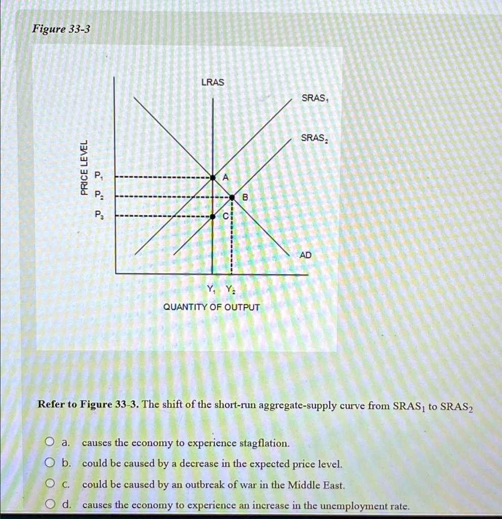 Figure 33-3 QUANTITY OF OUTPUT Refer to Figure 33-3. The shift of the ...