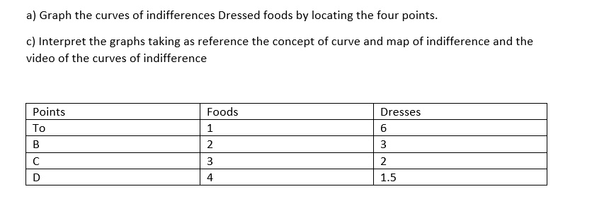 SOLVED: a) Graph the curves of indifferences Dressed foods by locating ...