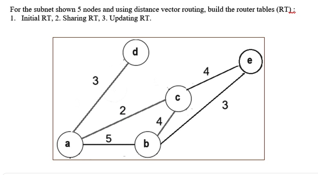Solved For The Subnet Shown 5 Nodes And Using Distance Vector Routing Build The Router Tables