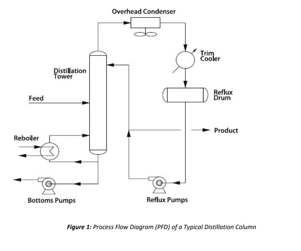 Distillation Column Reboiler