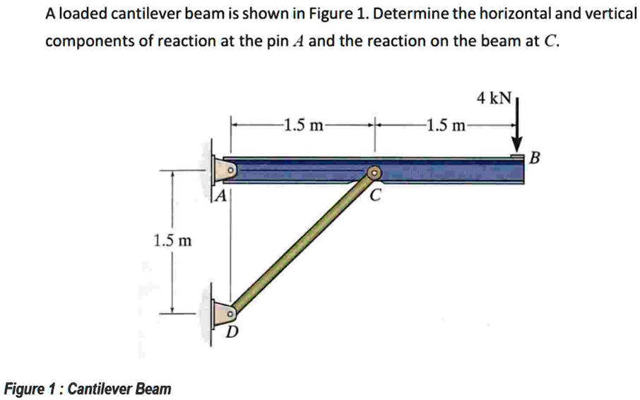 a loaded cantilever beam is shown in figure 1 determine the horizontal ...