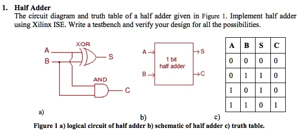 1. Half Adder The circuit diagram and truth table of a half adder given ... 1. Half Adder The circuit diagram and truth table of a half adder given ...