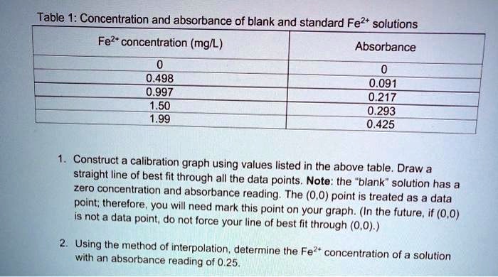 Table 1: Concentration and absorbance of blank and standard Fe2 ...