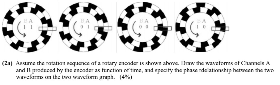 2a assume the rotation sequence of a rotary encoder is shown above draw ...