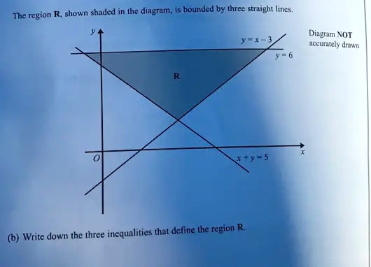 The region R, shown shaded in the diagram, is bounded by three straight lines. y = x - 3 y = 6 x ...