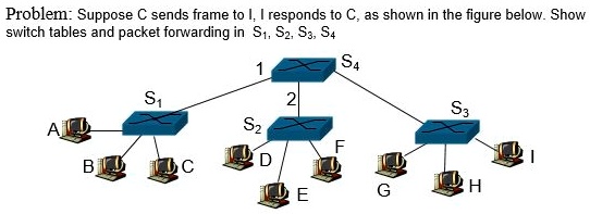Problem: Suppose C sends frame to I, I responds to C, as shown in the figure below. Show switch ...