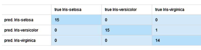 SOLVED: The confusion matrix of a classification model for the Iris ...
