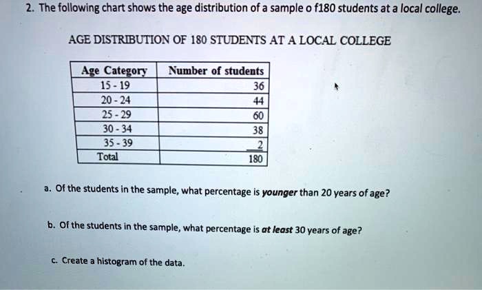 2. The following chart shows the age distribution of a...