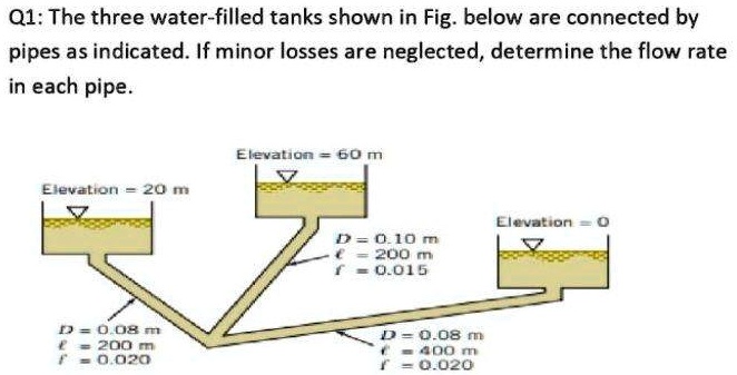 SOLVED: Q1: The three water-filled tanks shown in Fig: below are ...