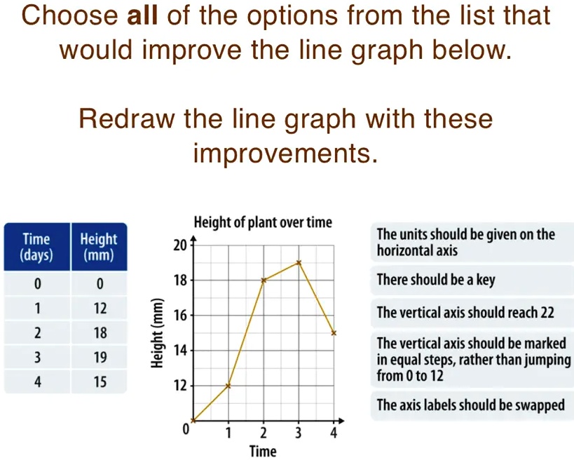 choose all of the options from the list that would improve the line ...