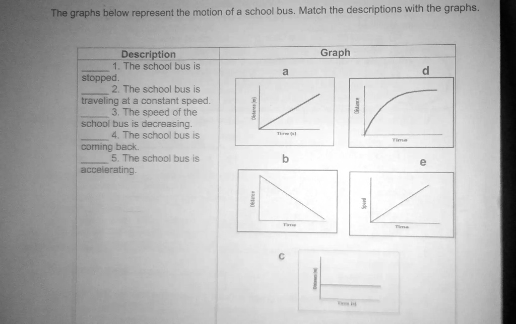 SOLVED: The graphs below represent the motion of a school bus. Match ...
