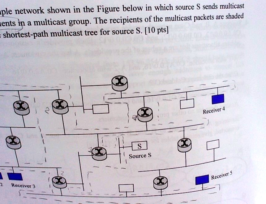 SOLVED: ple network shown in the Figure below in which source S sends multicast ents in a ...