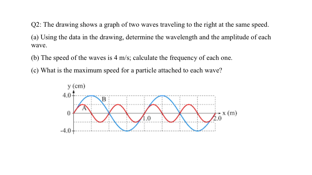 Q2: The drawing shows a graph of two waves traveling to the right at ...