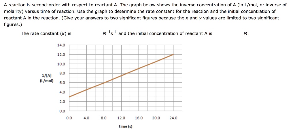 [GET ANSWER] A reaction is second-order with respect to reactant A. The graph below shows the ...
