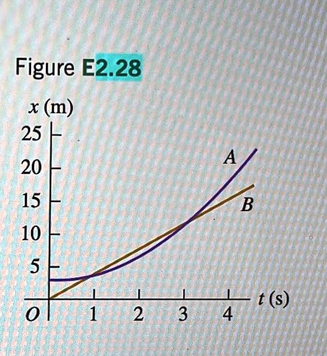 SOLVED: Two cars, A and B, move along the x-axis. Figure E2.28 is a ...