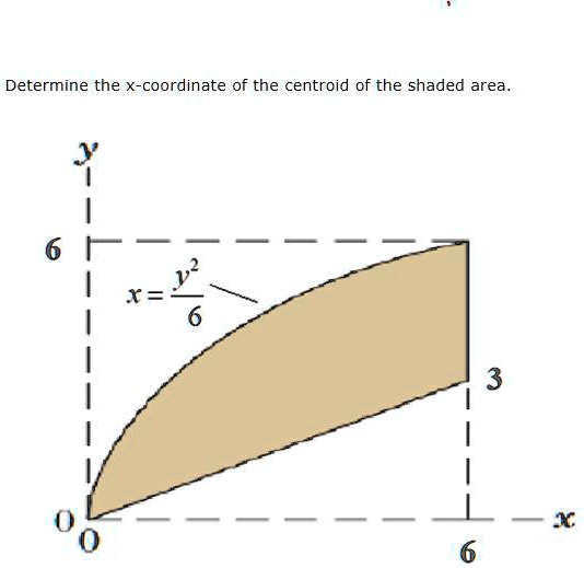 Determine the X-coordinate of the centroid of the shaded area y- X=