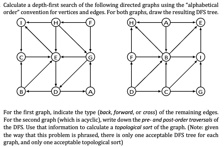 Solved Calculate A Depth First Search Of The Following Directed Graphs 0773