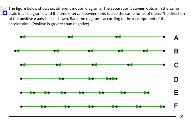 The figure below shows six different motion diag rams; The separation ...