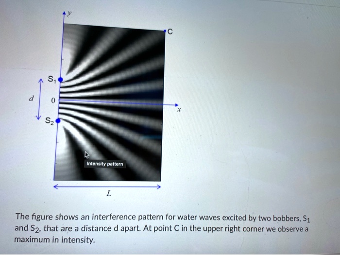 S? d 0 S? Intensity pattern L C x The figure shows an interference ...