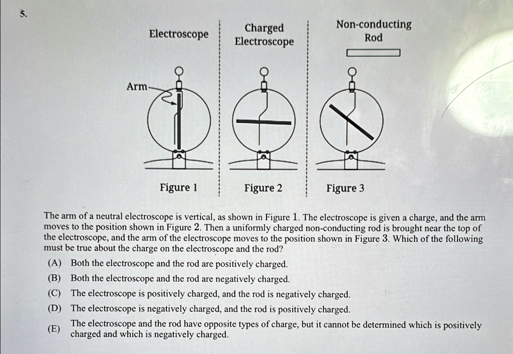 5. Arm Electroscope Charged Electroscope Non-conducting Rod Figure 1 ...