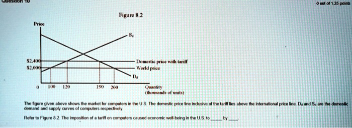 SOLVED: a) Following the imposition of a tariff, what happens to the ...