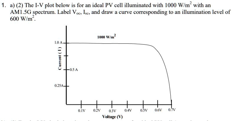 SOLVED: b) For the I-V plot, draw the power output of an ideal PV cell ...