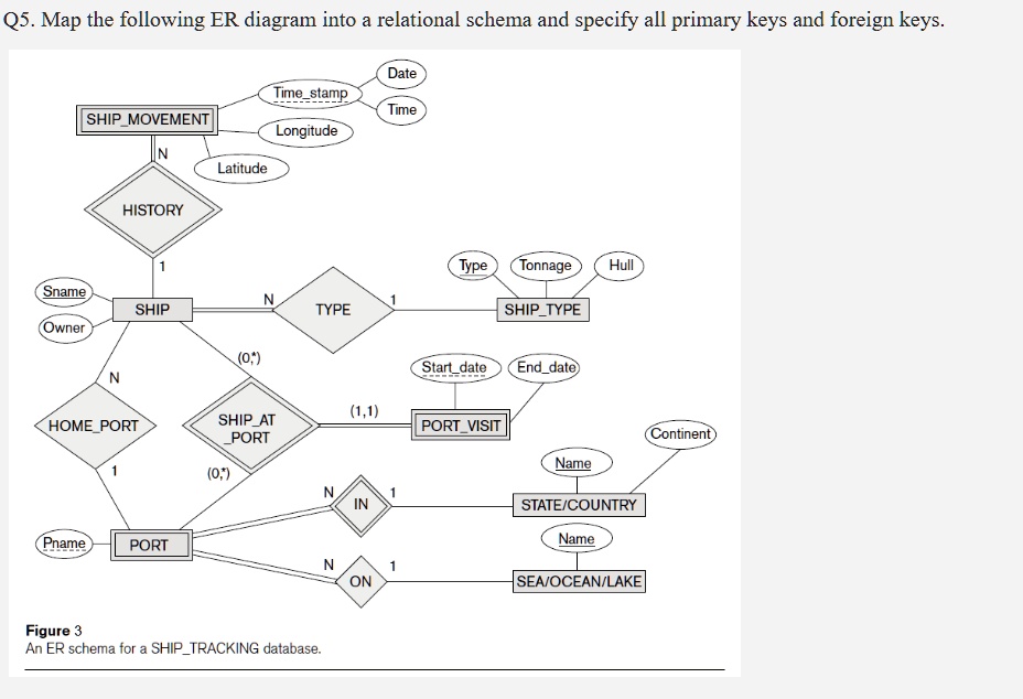 SOLVED: Q5. Map the following ER diagram into a relational schema and specify all primary keys ...