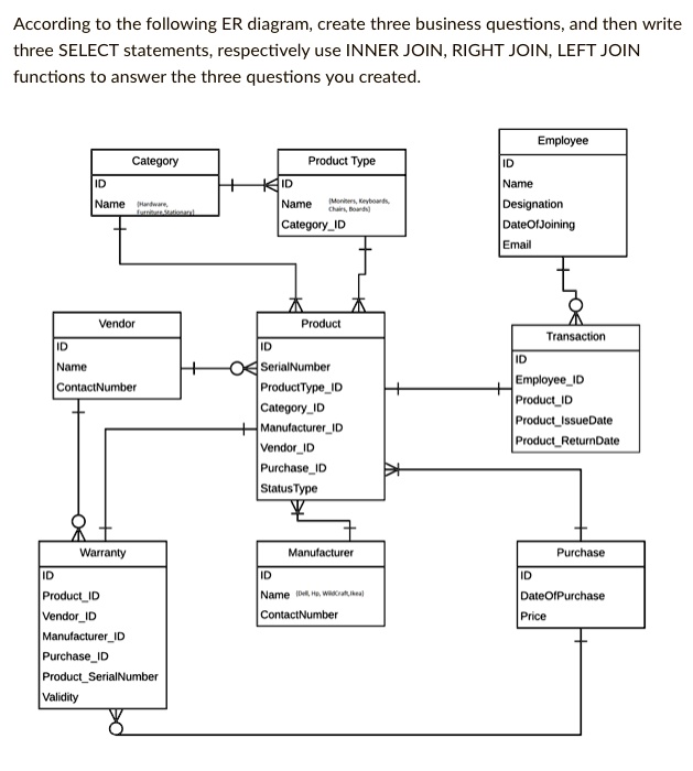 According to the following ER diagram, create three business questions ...