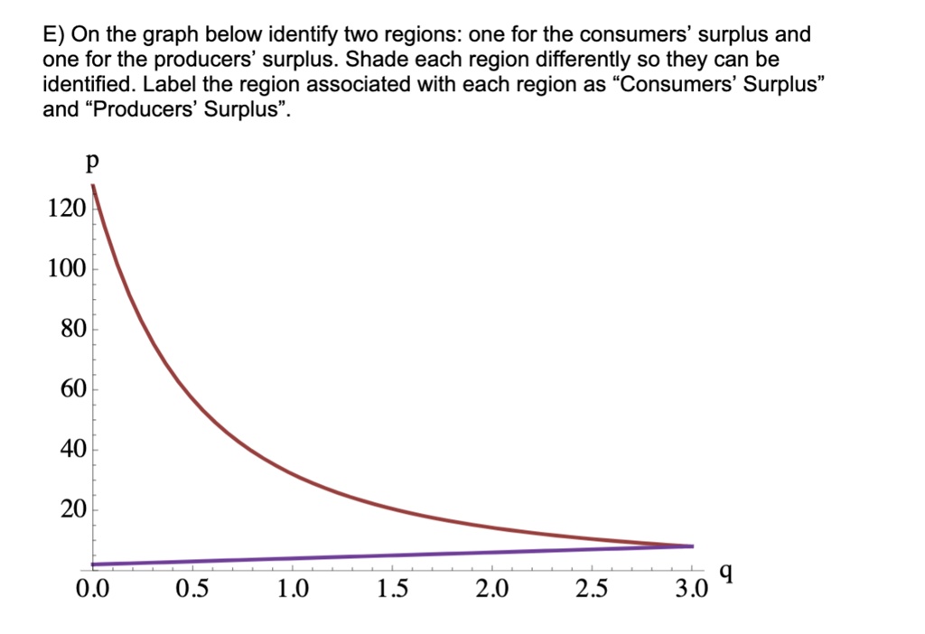 e on the graph below identify two regions one for the consumers surplus ...