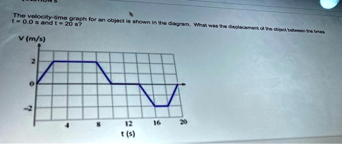 SOLVED: t=0.0s and t=20s? The velocity-time graph for an object is shown in the diagram. What ...