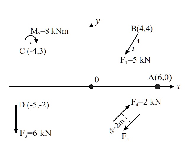 SOLVED: In the system of forces given in the figure; a) Find the ...