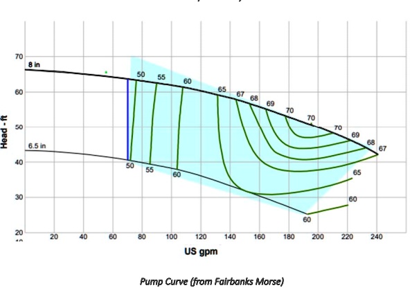 on the pump curve diagram below two pump impeller sizes are shown 65 ...